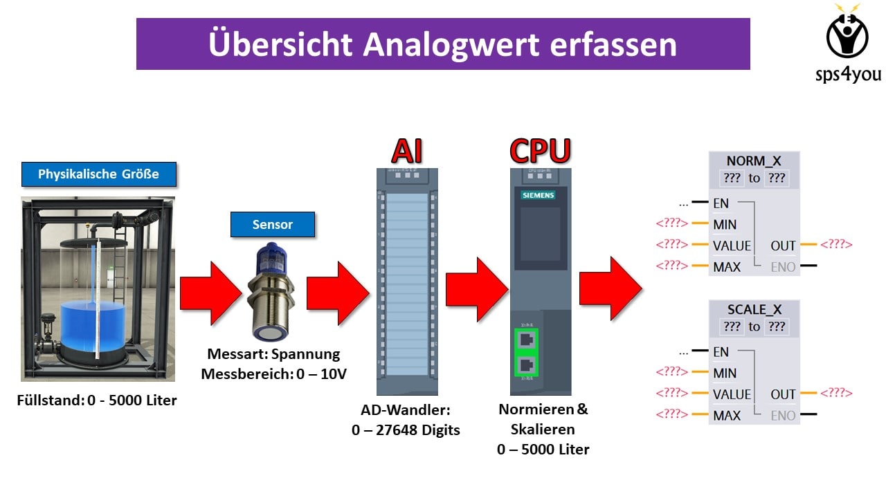 SPS Online Kurs im TIA Portal. Werde SPS-Profi mit diesem Lehrgang.