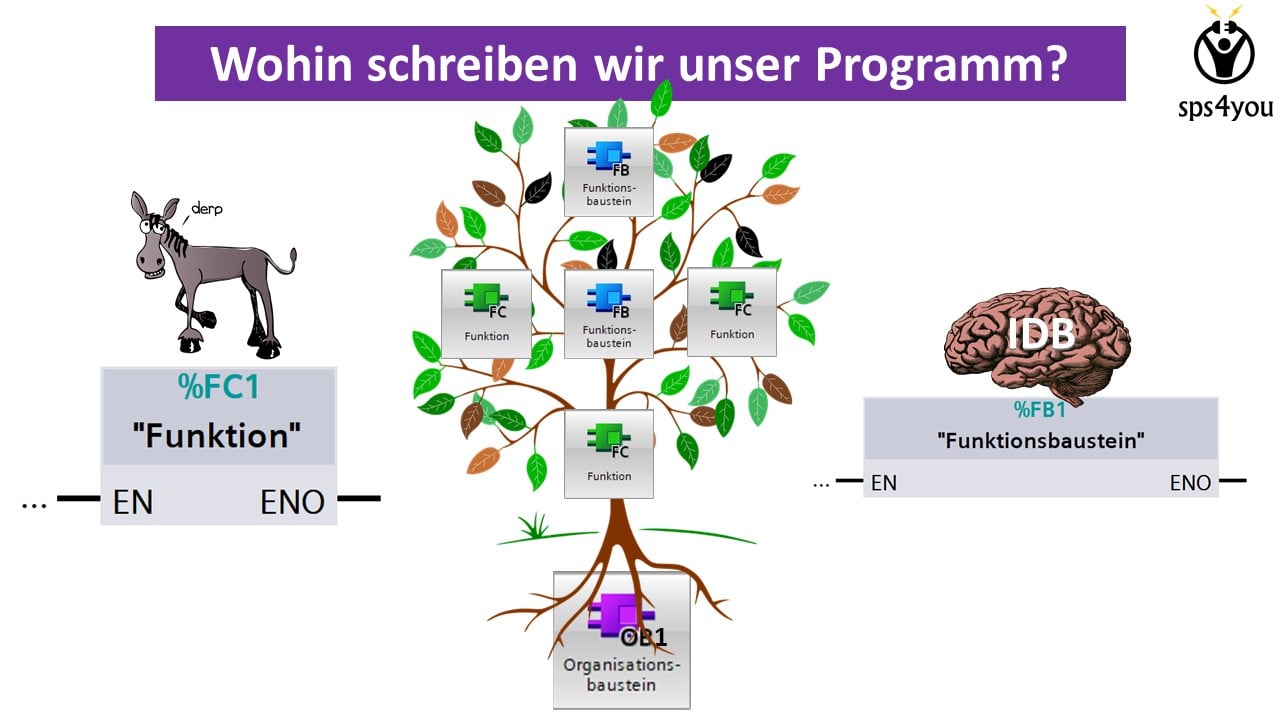SPS Online Kurs im TIA Portal. Werde SPS-Profi mit diesem Lehrgang.